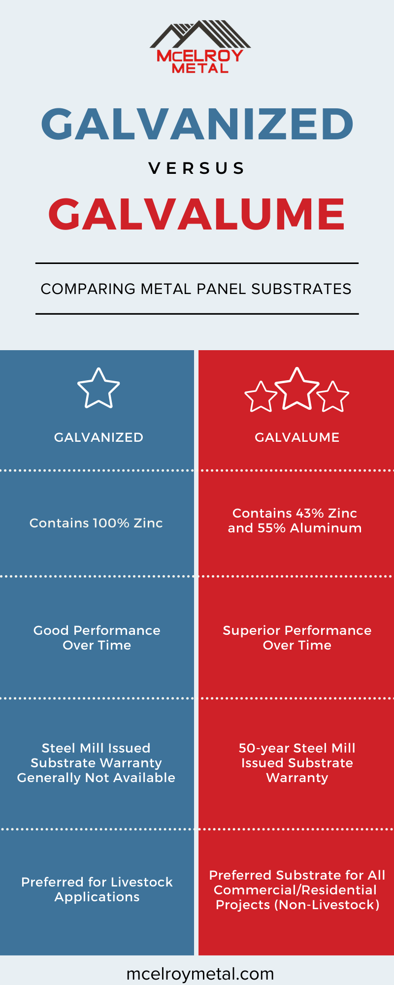 What’s the Difference Between Galvanized and Galvalume?