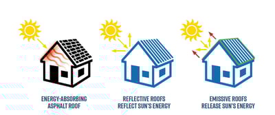 Common Misconceptions about Heat Absorption and Metal Roofs